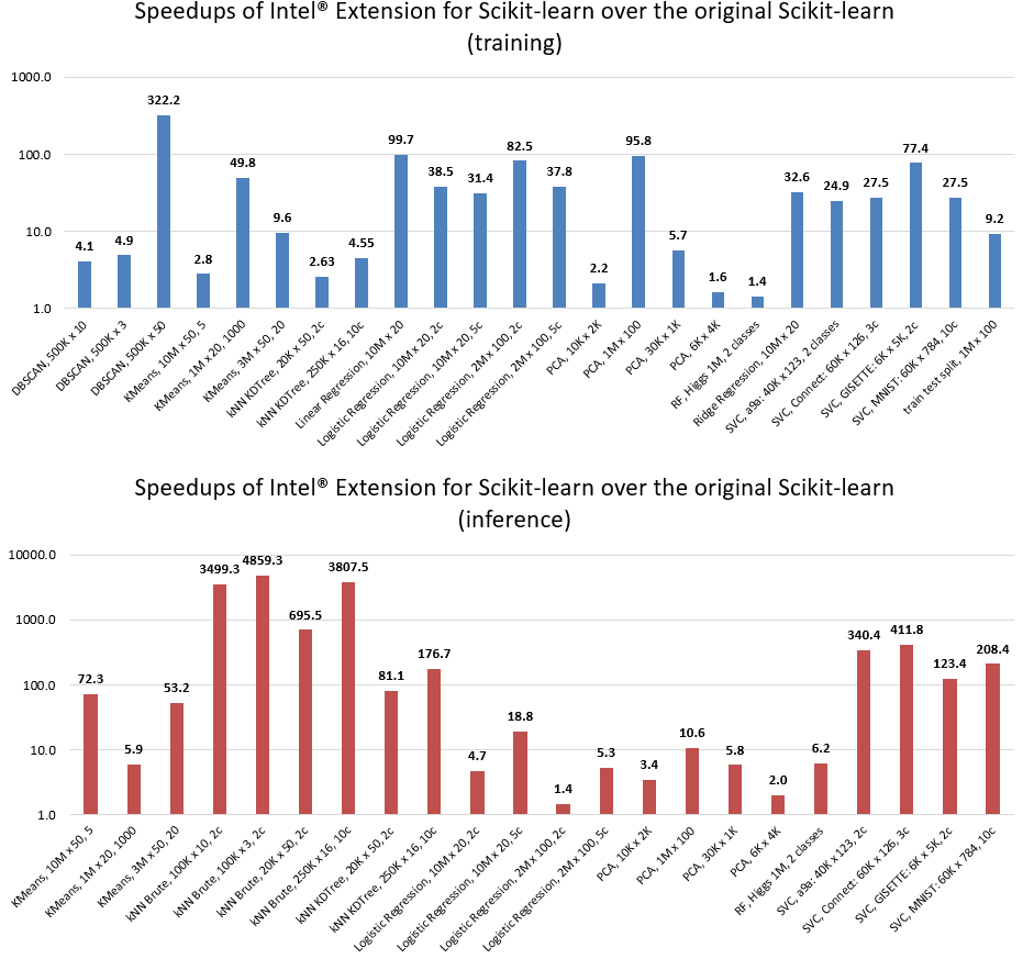 scikit-learn-intelex · PyPI